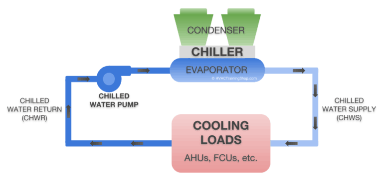 How a Chilled Water System Works | HVAC Training Shop
