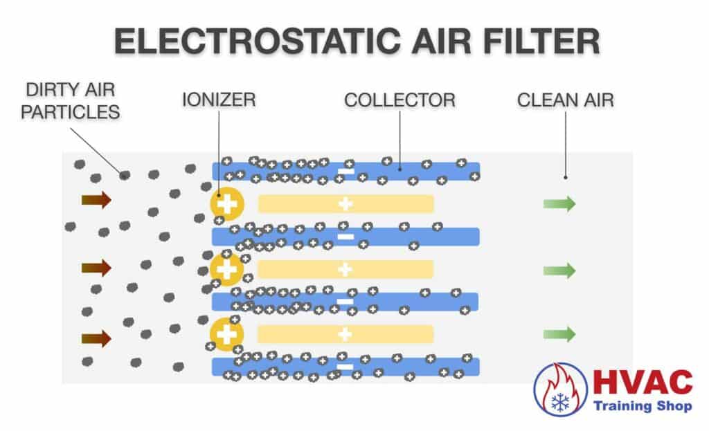 Electrostatic Air Filters: Everything You Need to Know | HVAC Training Shop