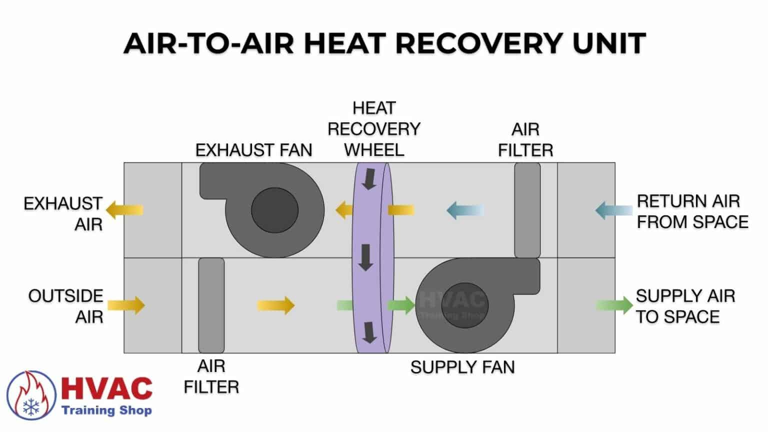 Fan Coil Unit Versus Air Handling Unit - What’s the Difference? | HVAC ...