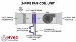 How a Fan Coil Unit Works | HVAC Training Shop