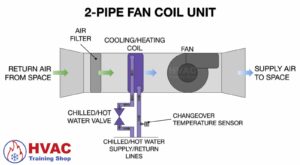 How a Fan Coil Unit Works | HVAC Training Shop