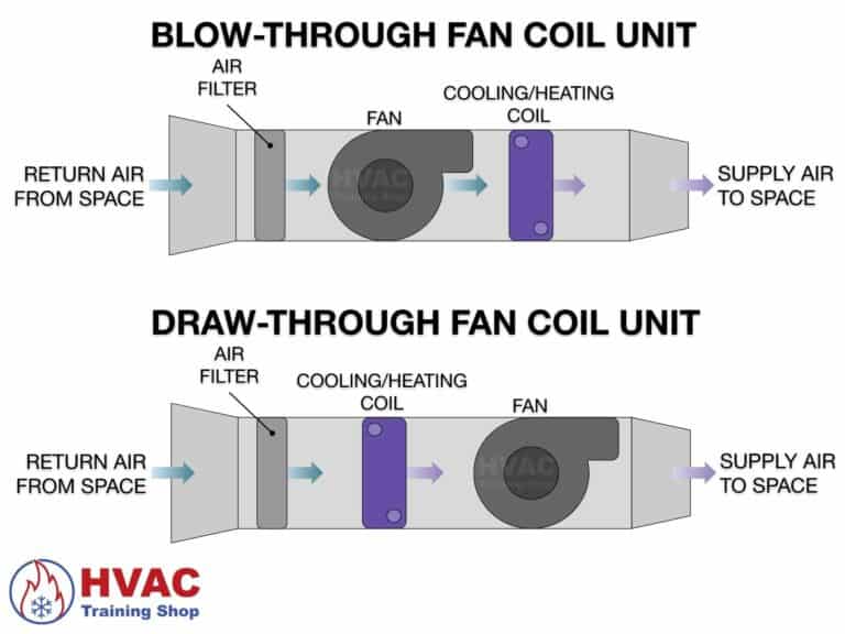 How a Fan Coil Unit Works | HVAC Training Shop