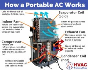 How Does a Portable Air Conditioner Work? | HVAC Training Shop